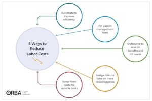 5 Strategies to Reduce Labor Costs | ORBA Cloud CFO