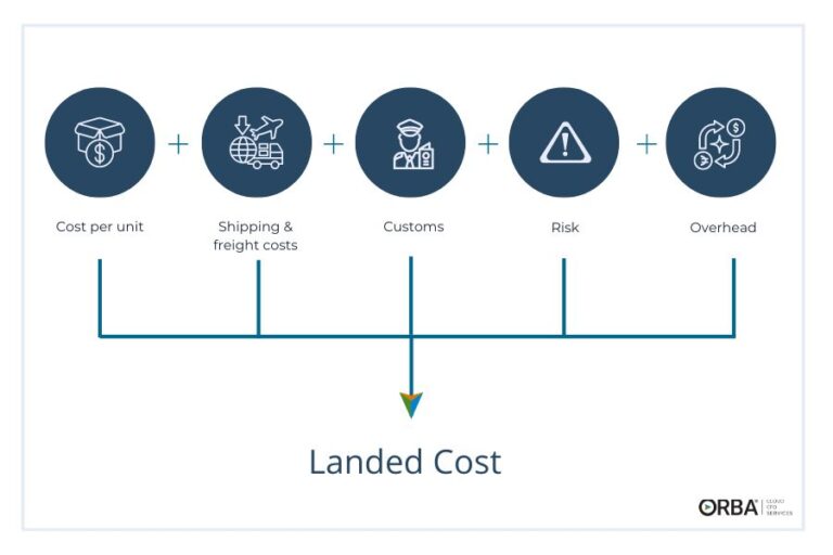 What is Landed Cost? | Calculation and Tips to Improve