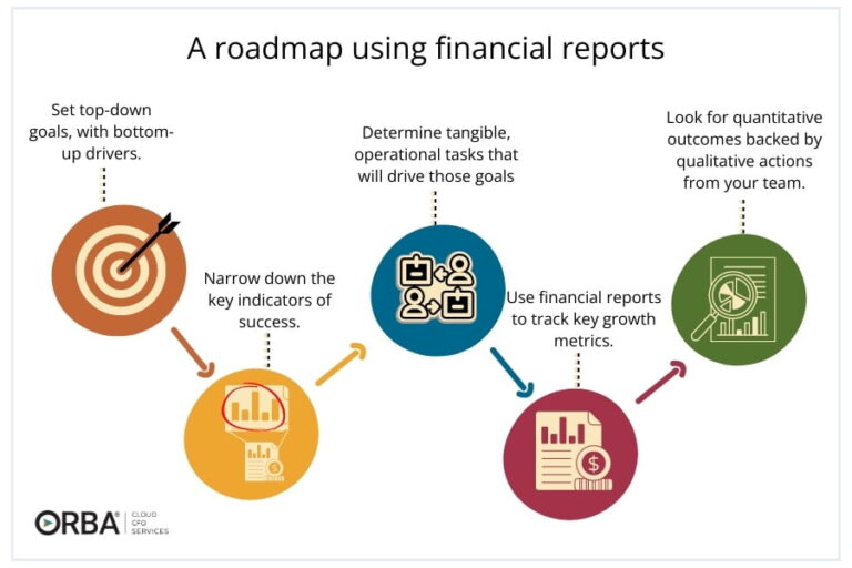 3 Ways to Put Your Financial Reports to Work | ORBA Cloud CFO