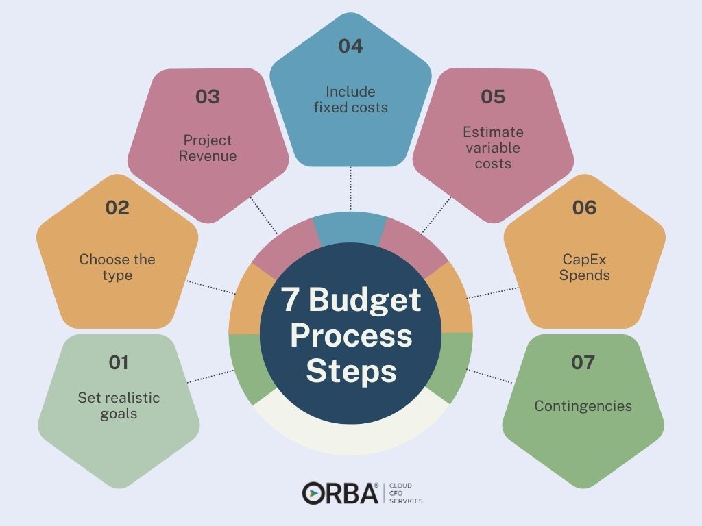 Budget Process Steps A Step by Step Guide For Small Businesses